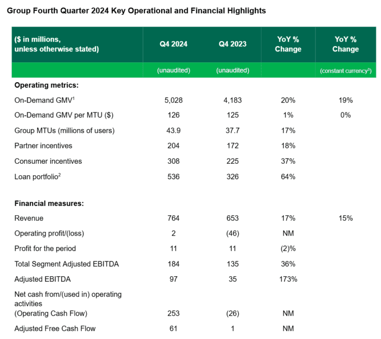 Grab Reports Fourth Quarter and Full Year 2024 Results | Grab SG
