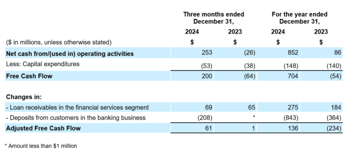 Grab Reports Fourth Quarter and Full Year 2024 Results | Grab SG