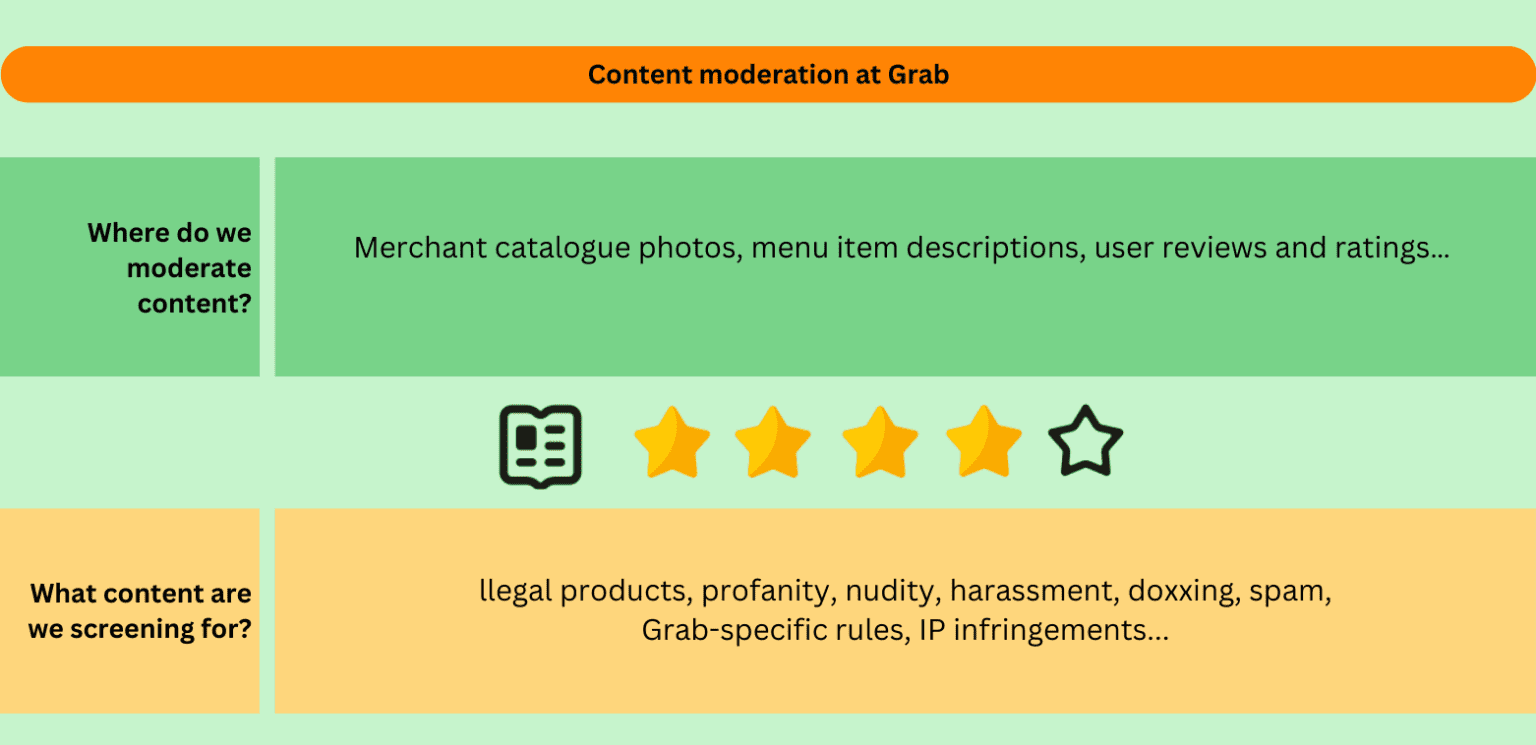 How LLMs help us make content moderation more precise