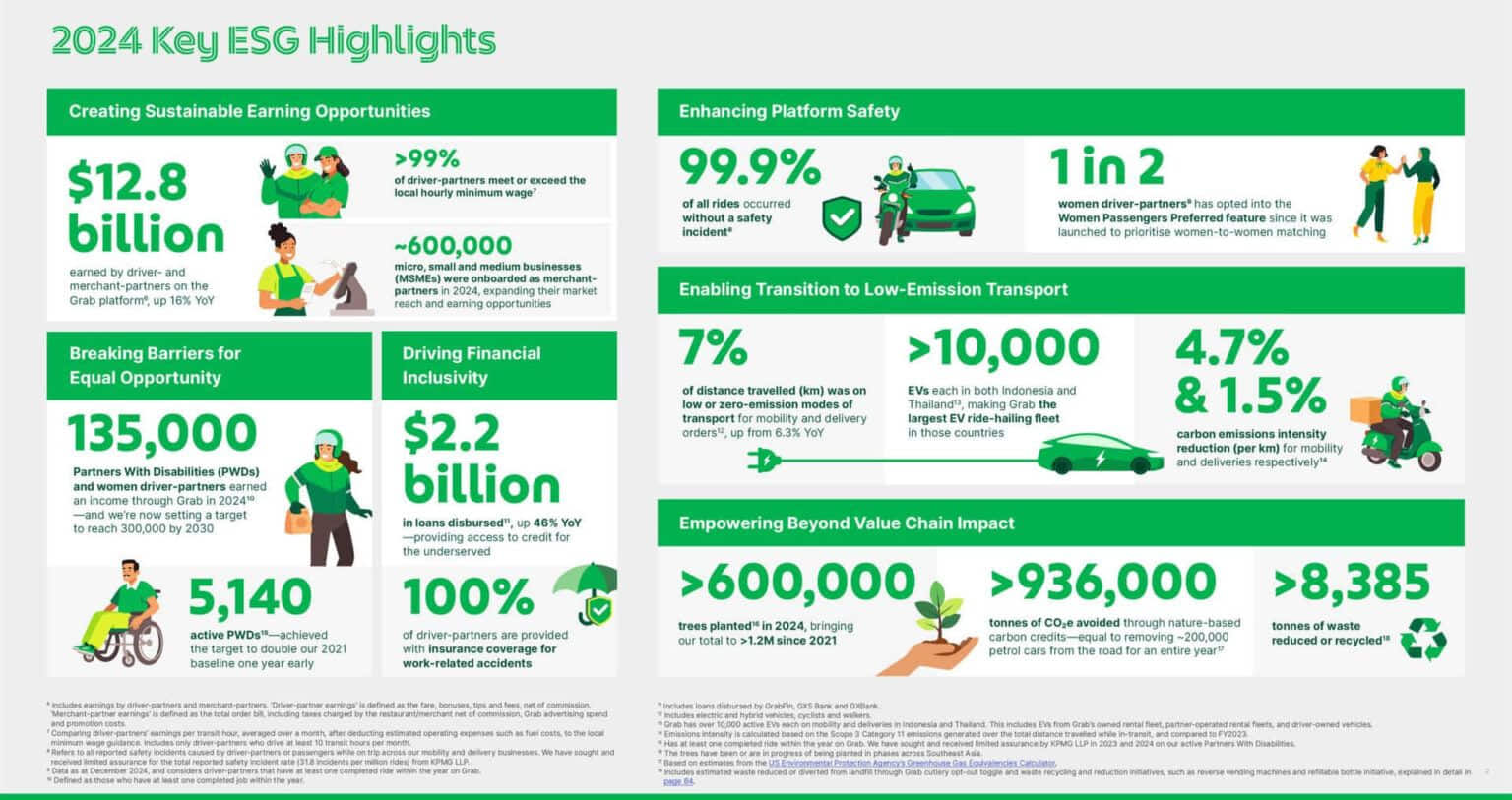 Grab ESG report 2024: New women and PWD target