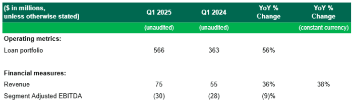 Grab Reports First Quarter 2025 Results | Grab SG