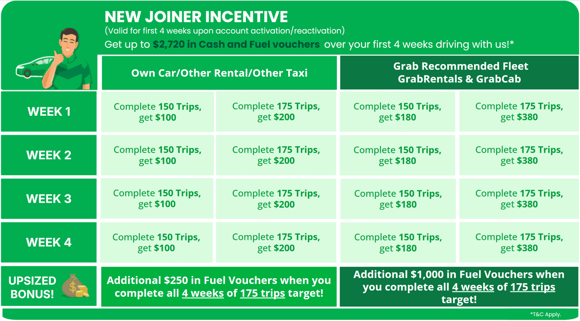 GrabCar Singapore - New Joiner Incentive | Grab SG
