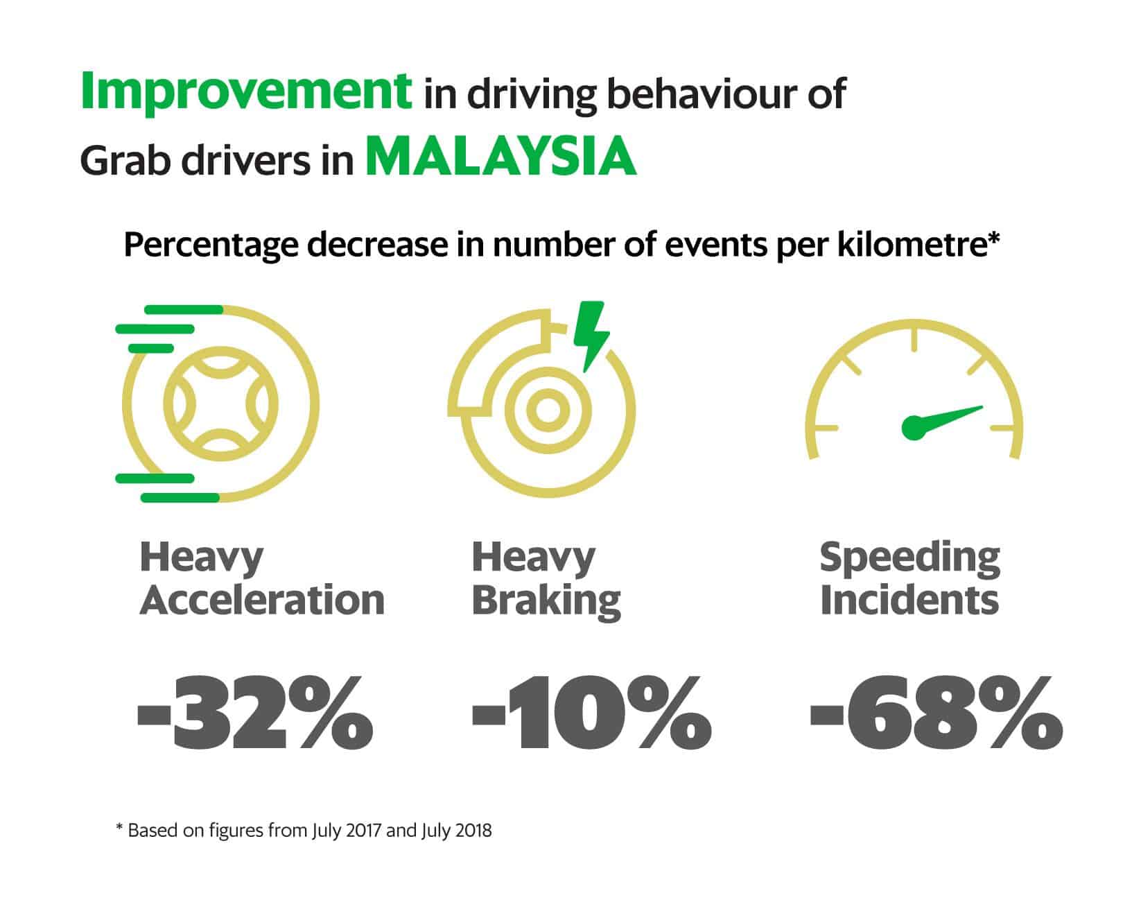 Grab’s telematics show safer, more comfortable rides in a year | Grab MY