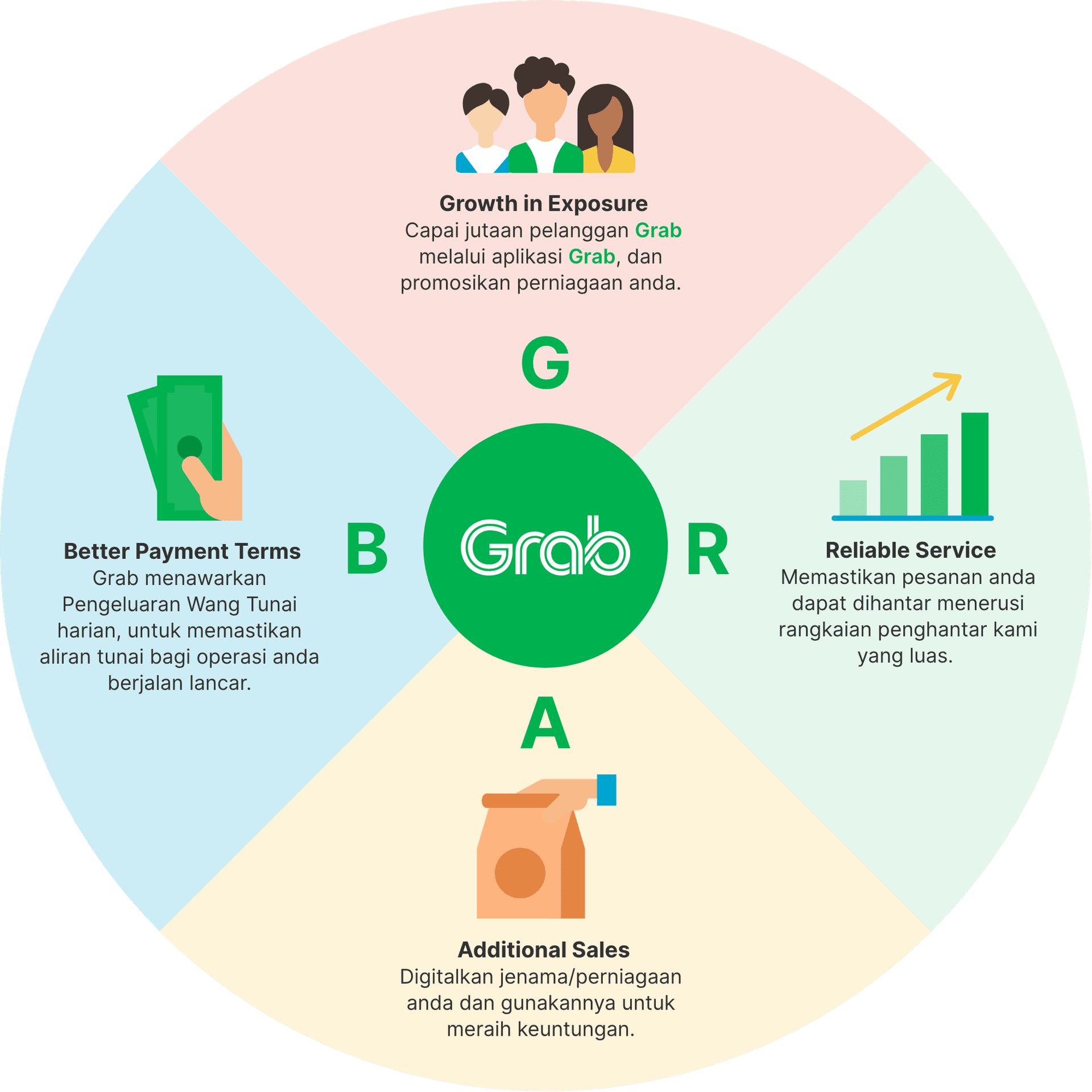 GrabFood Merchant - Reach More Consumers with Online Food Delivery ...