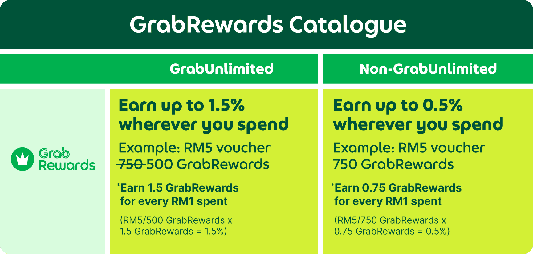 Introducing the all-new GrabUnlimited | Grab MY