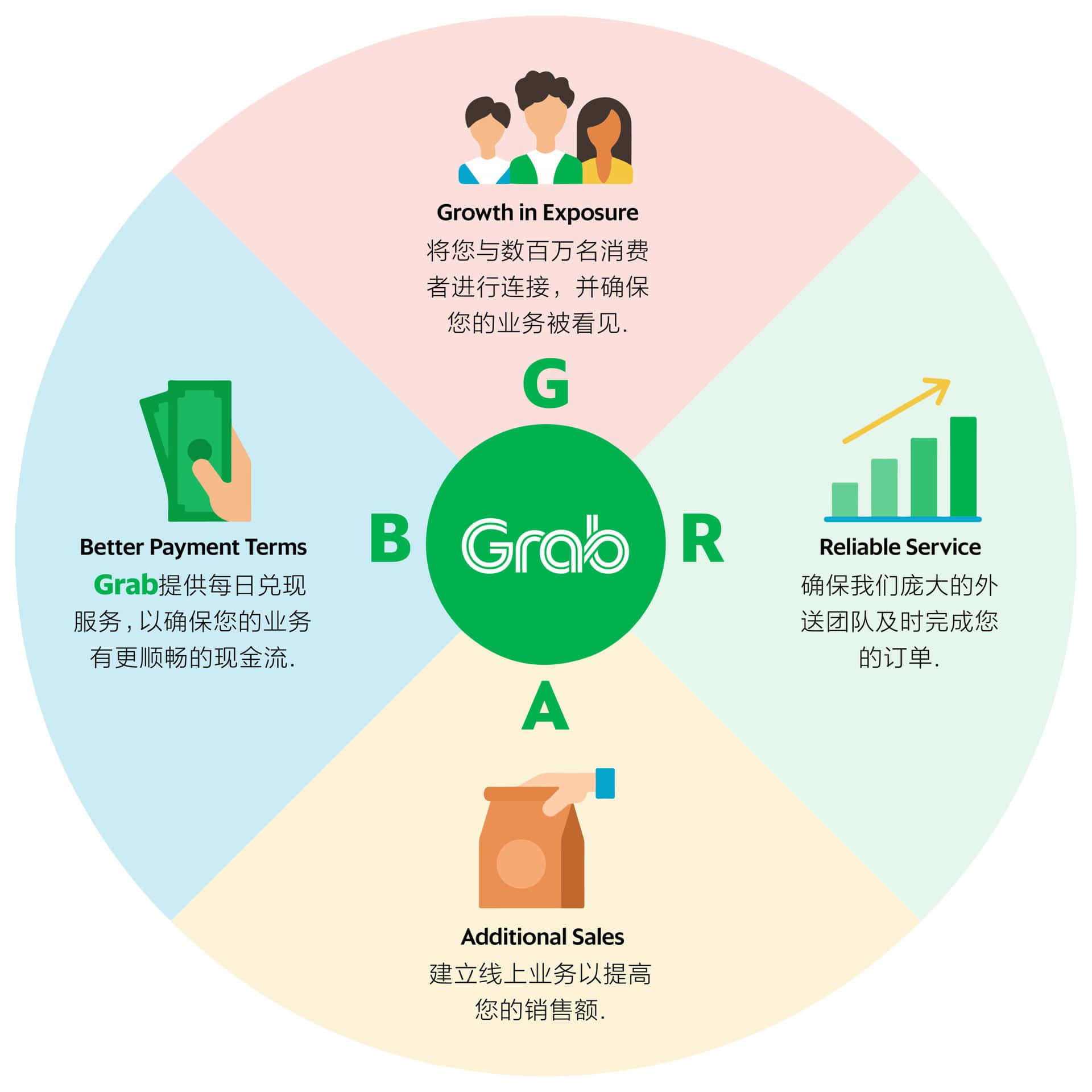 GrabFood Merchant - Reach More Consumers with Online Food Delivery ...
