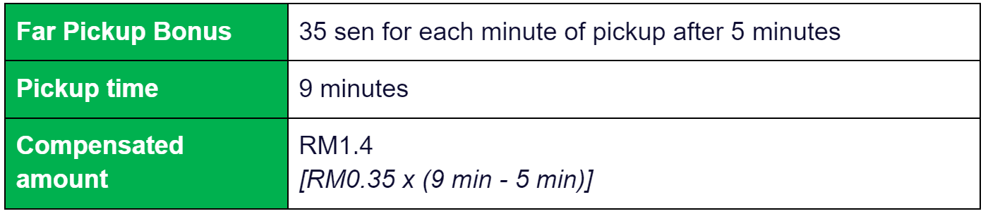 Fairer compensation for peak hours – KV | Grab MY
