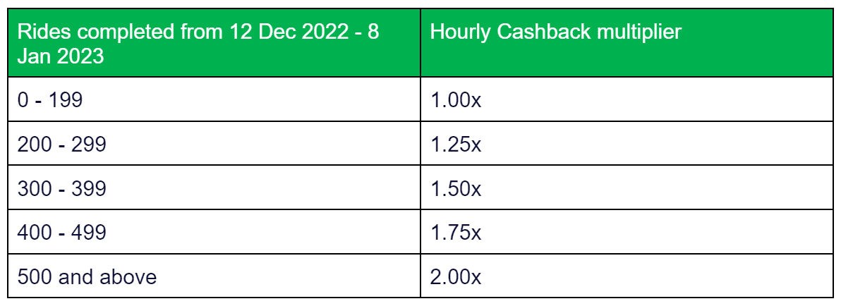 Fairer compensation for peak hours – KV | Grab MY