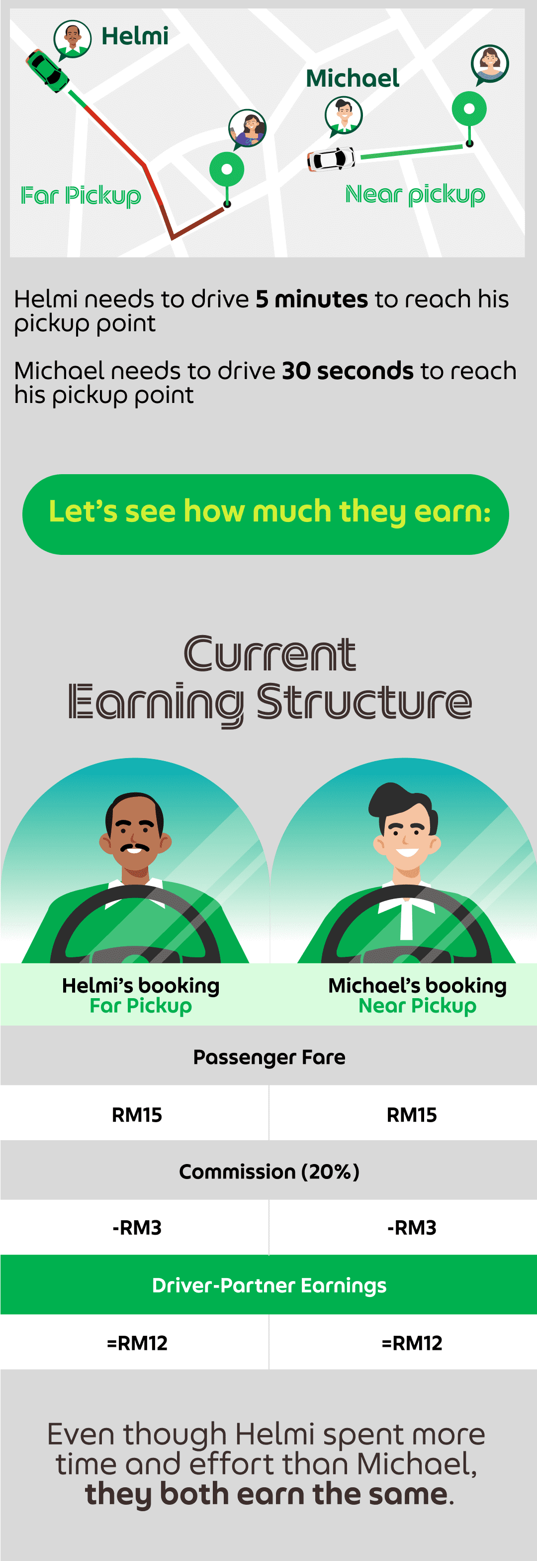 Improved Driver-Partner Earnings Structure | Grab MY