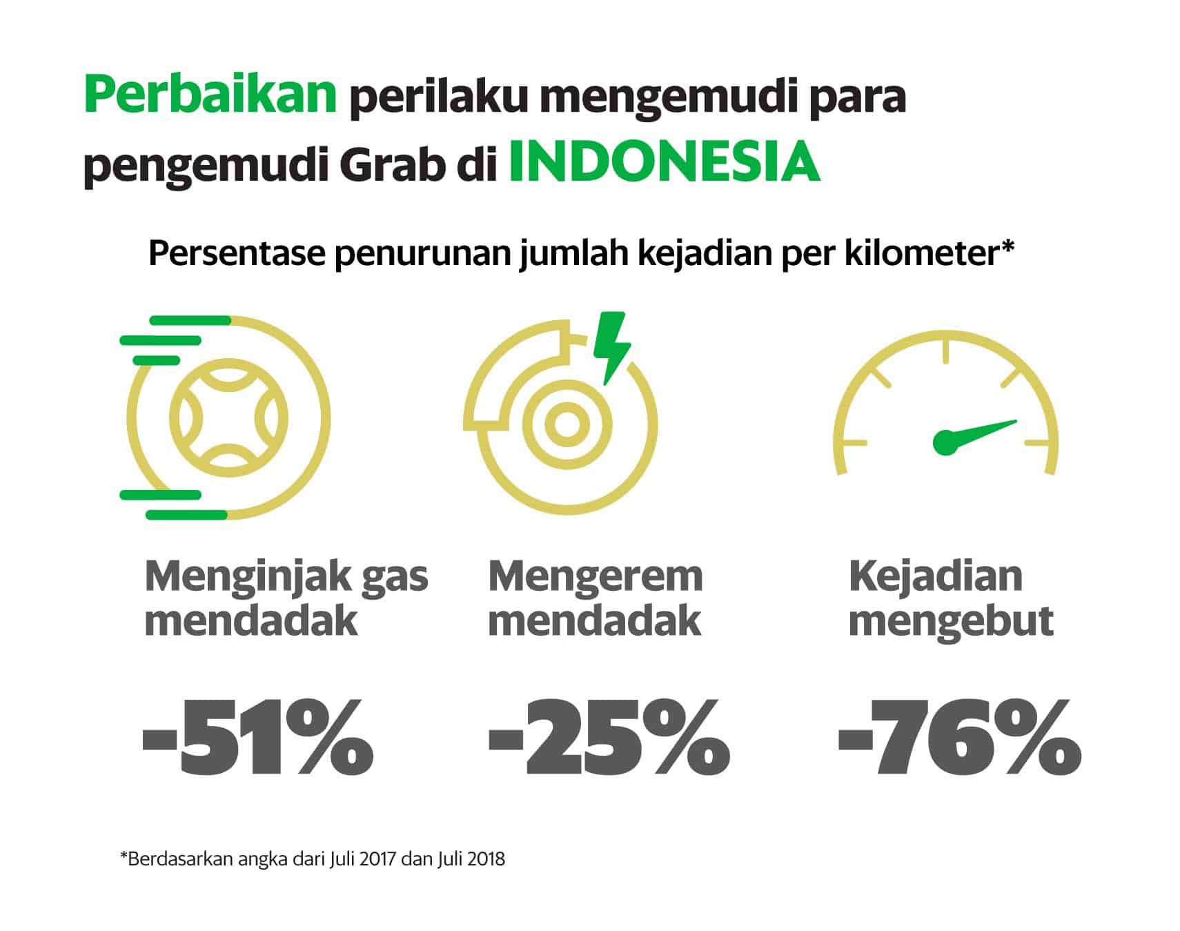 Grab’s telematics show safer, more comfortable rides in a year| Grab ID