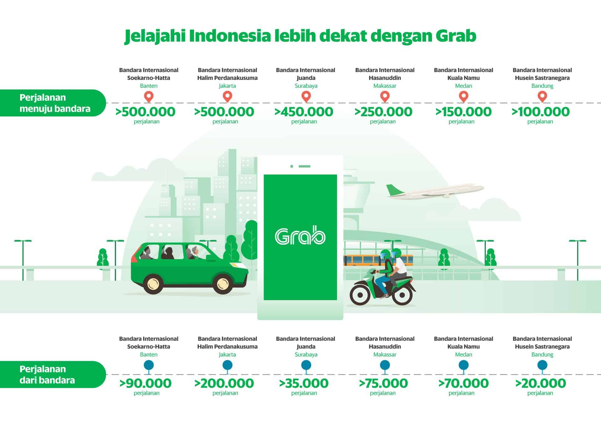 Grab hubungkan lebih dari 2,7 juta perjalanan di bandar udara Indonesia ...